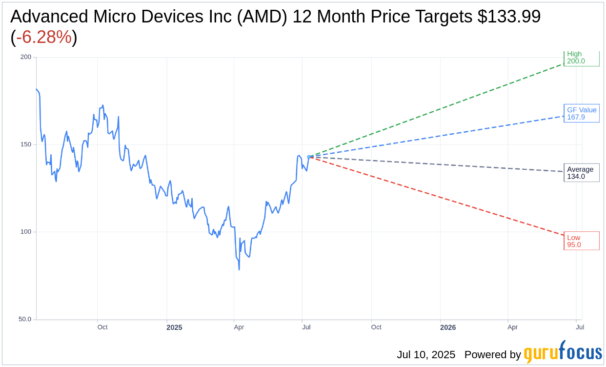 AMD Shares Surge 4% Following HSBC Upgrade | AMD Stock News