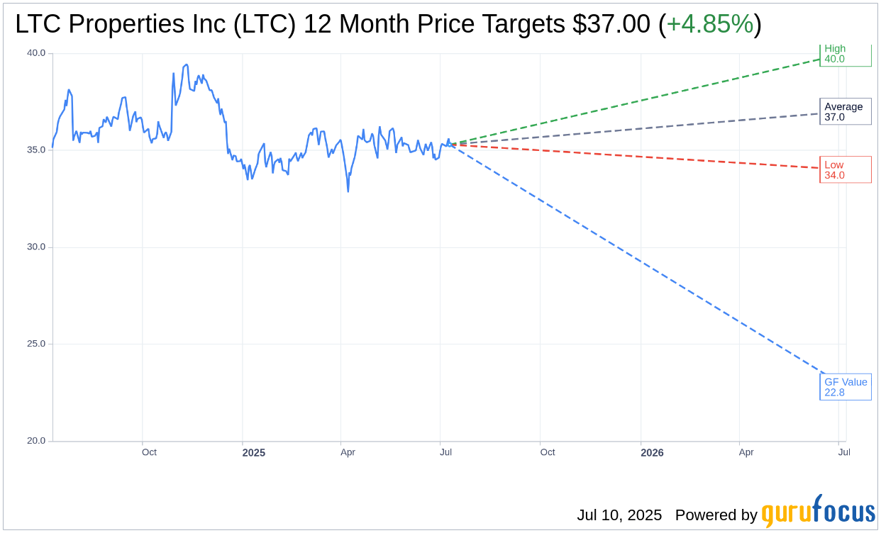 LTC Properties (LTC) Faces Revenue Impact After Genesis Healthca