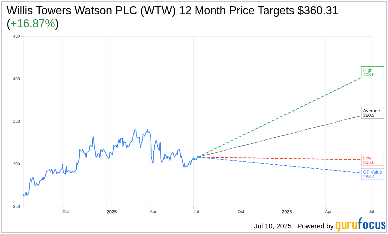 Willis Towers Watson (WTW) Target Price Reduced by Analyst | WTW Stock News