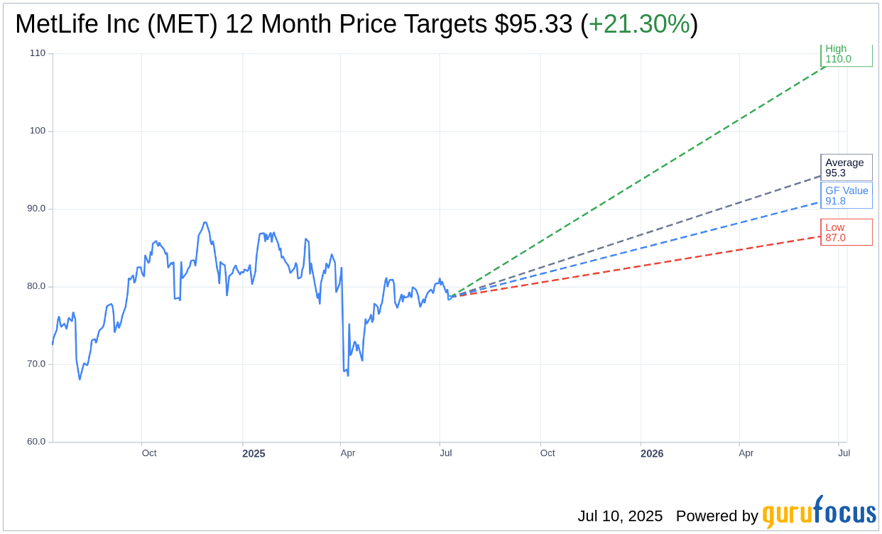 MetLife (MET) Price Target Raised to $97 by Wells Fargo Analyst | MET ...