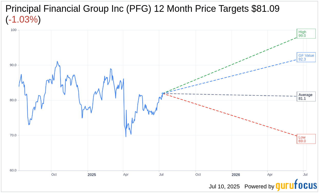 Principal Financial Group (PFG) Price Target Raised by Wells Fargo ...