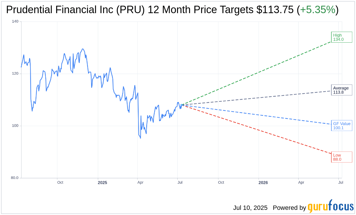 Prudential Financial (PRU) Price Target Raised by Wells Fargo