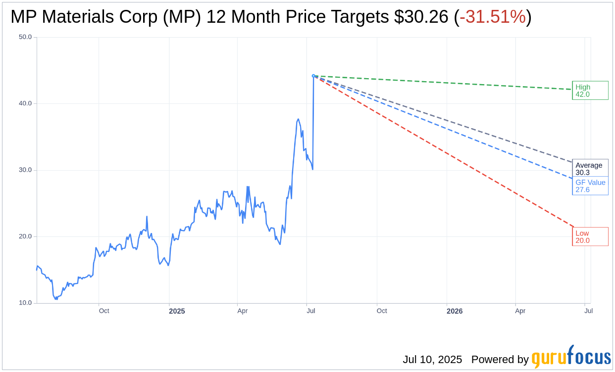 MP Materials Sees Significant Stock Surge | MP Stock News