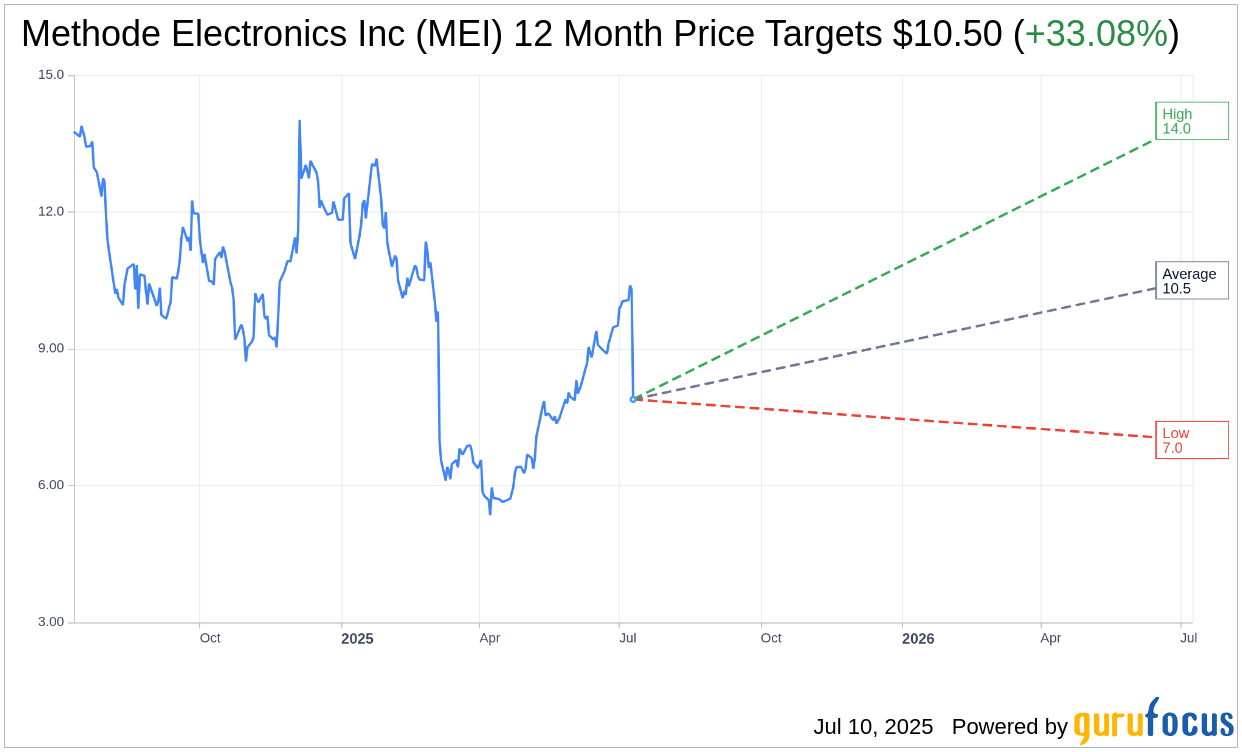 Methode Electronics (MEI) Shares Plummet by Nearly 24% | MEI Sto