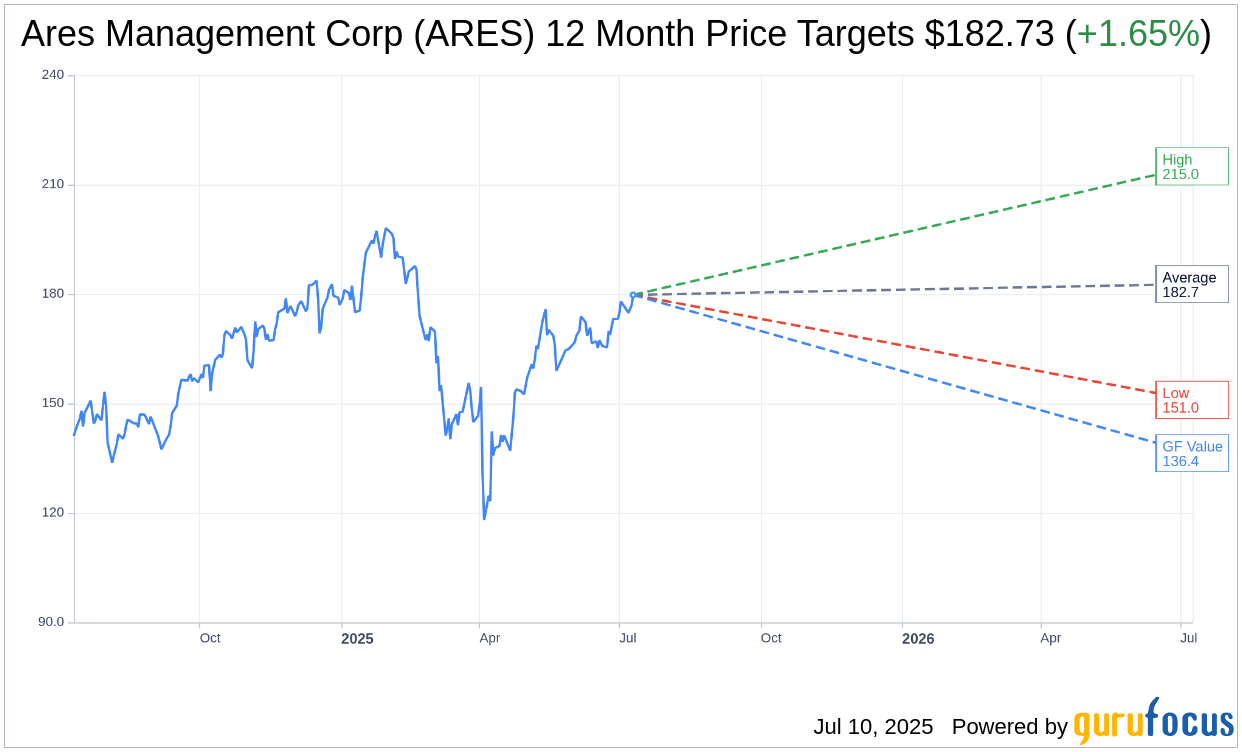 Barclays Maintains Ares Management (ARES) Rating, Raises Price T
