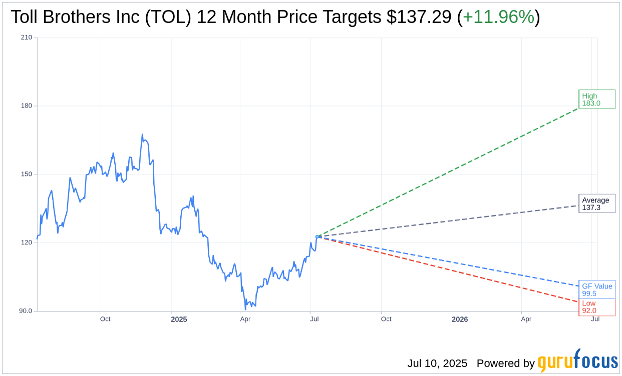 Toll Brothers (TOL) Appoints New CFO Amid Strategic Transition