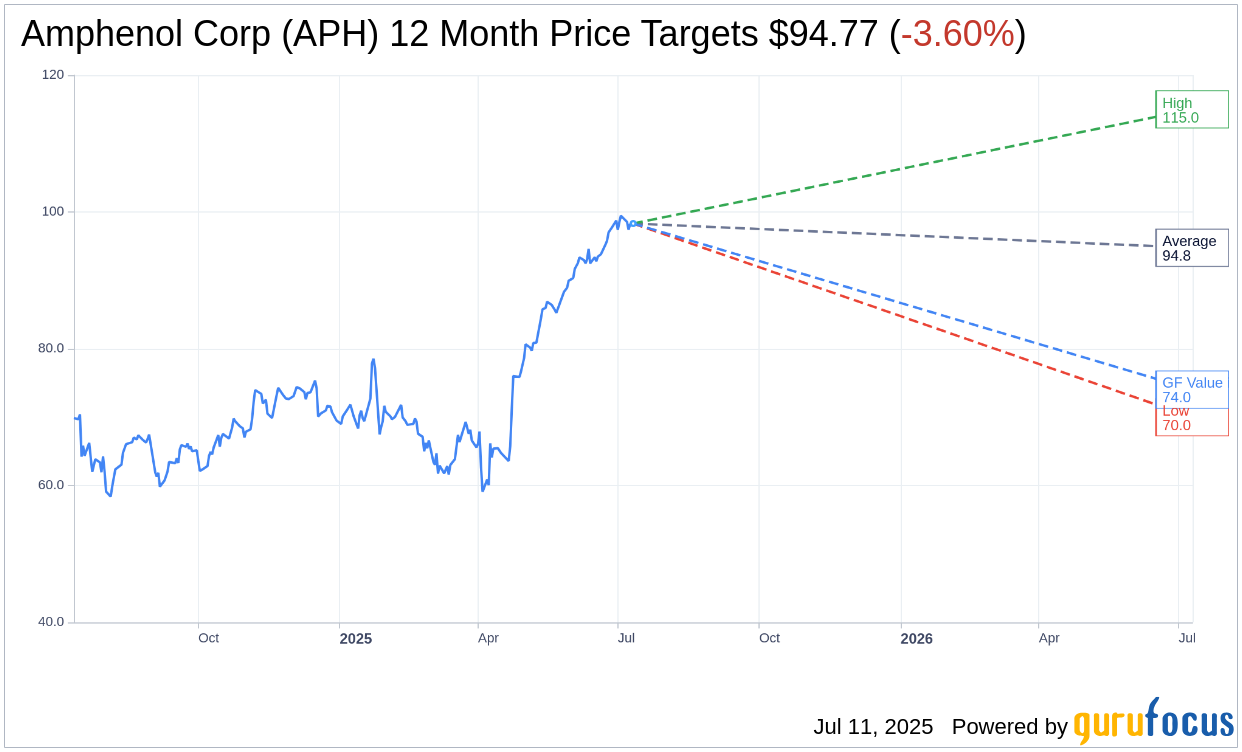 Amphenol (APH) Receives Target Price Boost from Citi | APH Stock
