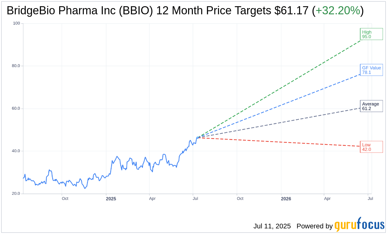 Citi Raises BridgeBio (BBIO) Price Target Amid Positive Analyst