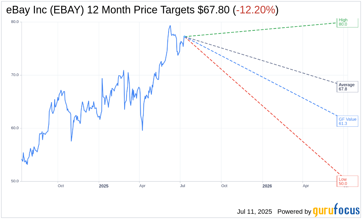 JPMorgan Adjusts Price Target for eBay (EBAY) Ahead of Q2 Earnings ...