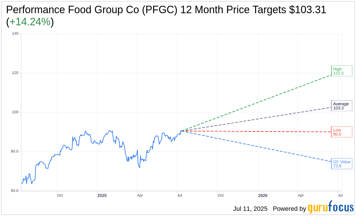 Performance Food Group (PFGC) Attracts Acquisition Interest from US ...