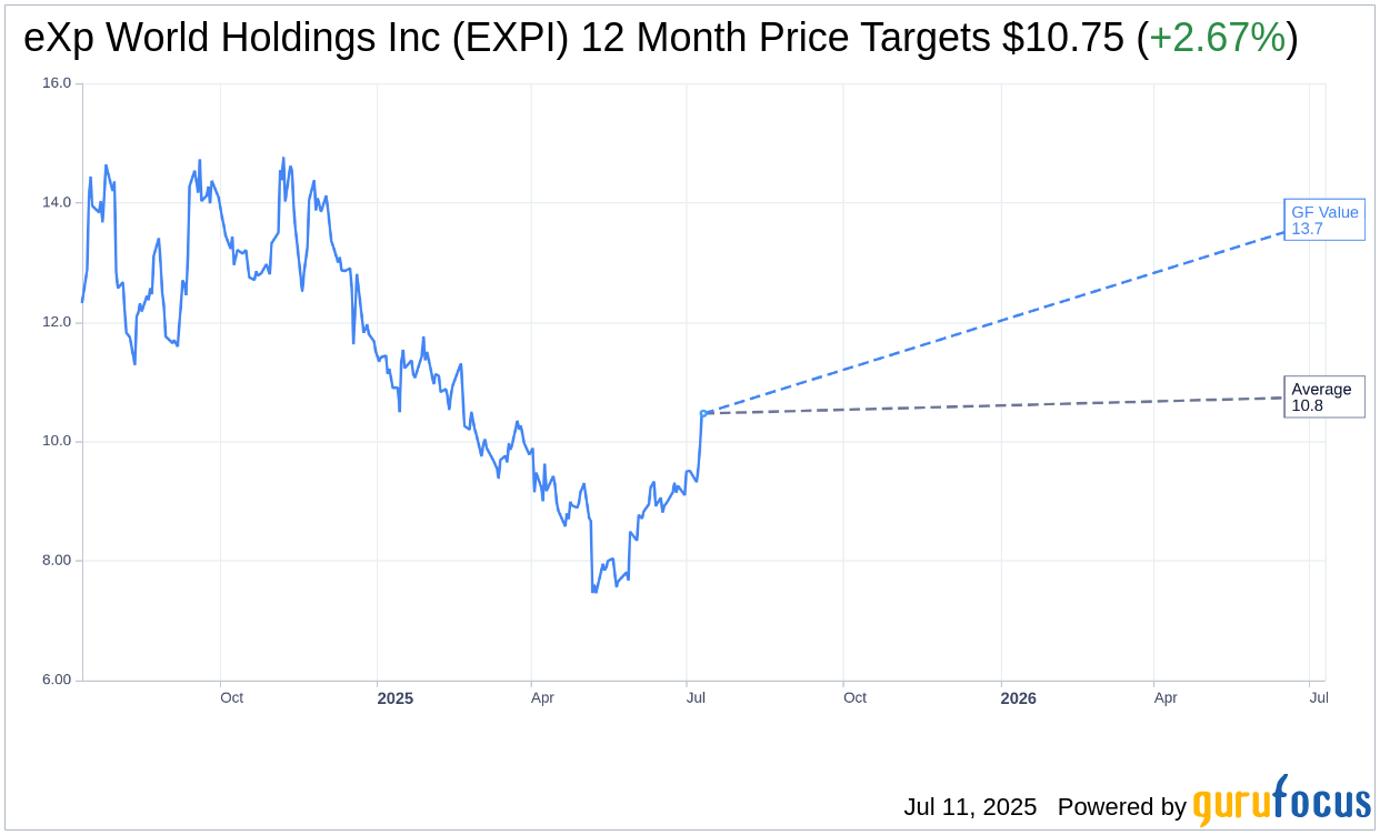eXp World (EXPI) Target Price Boosted by DA Davidson | EXPI Stoc