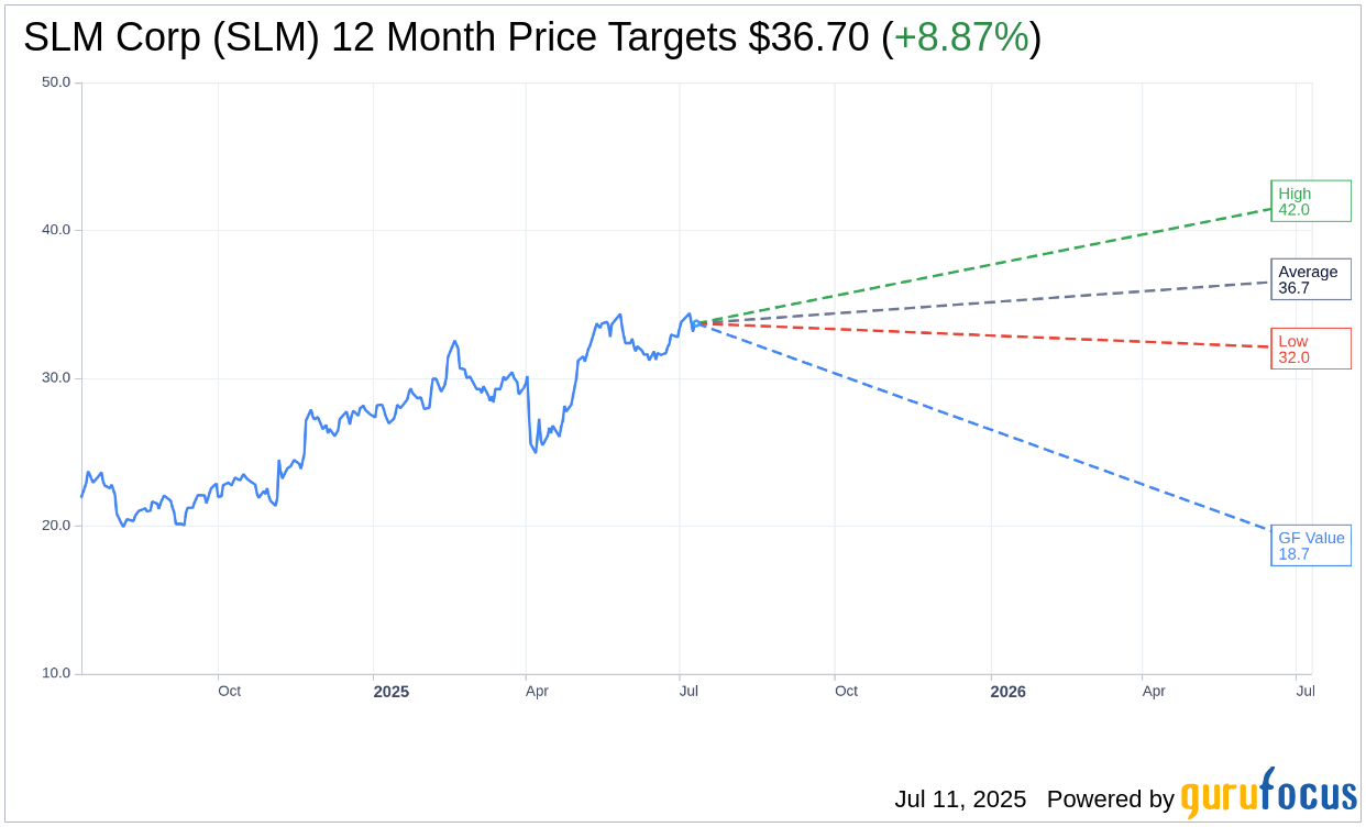 SLM Stock Upgraded by JP Morgan with Raised Price Target | SLM S