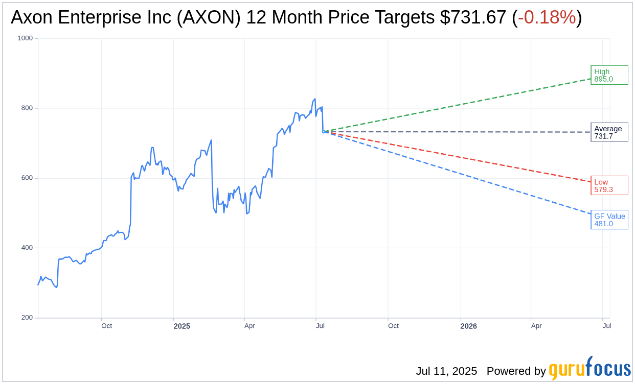 Morgan Stanley Raises Axon's (AXON) Price Target Amid Drone Grow