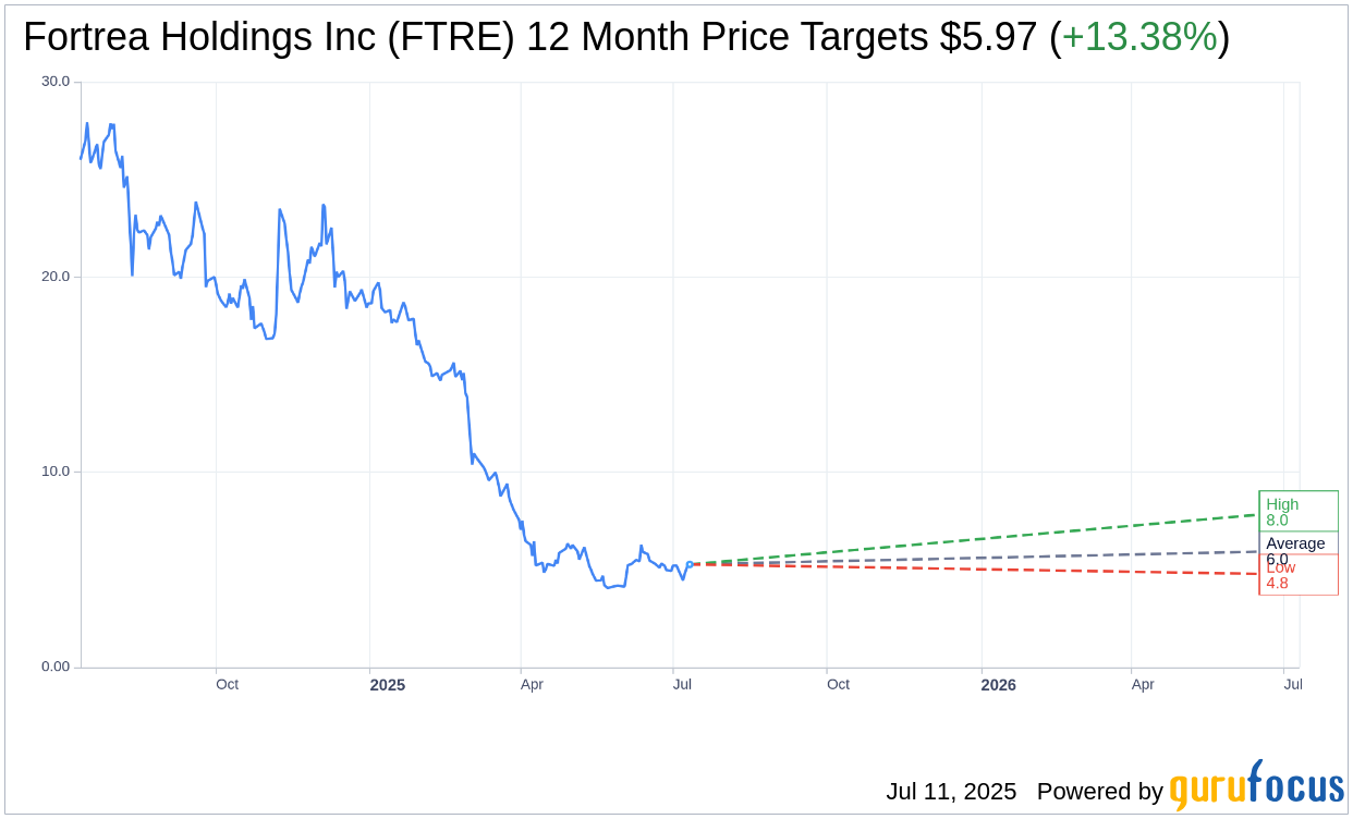 Mizuho Adjusts Fortrea (FTRE) Price Target Amid Earnings Outlook | FTRE ...