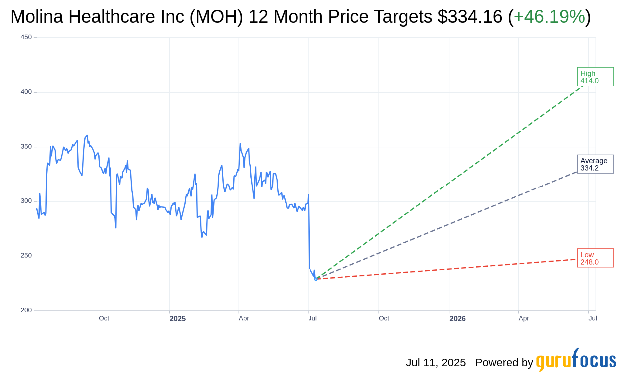 Molina Healthcare (MOH) Price Target Reduced by Mizuho Analyst