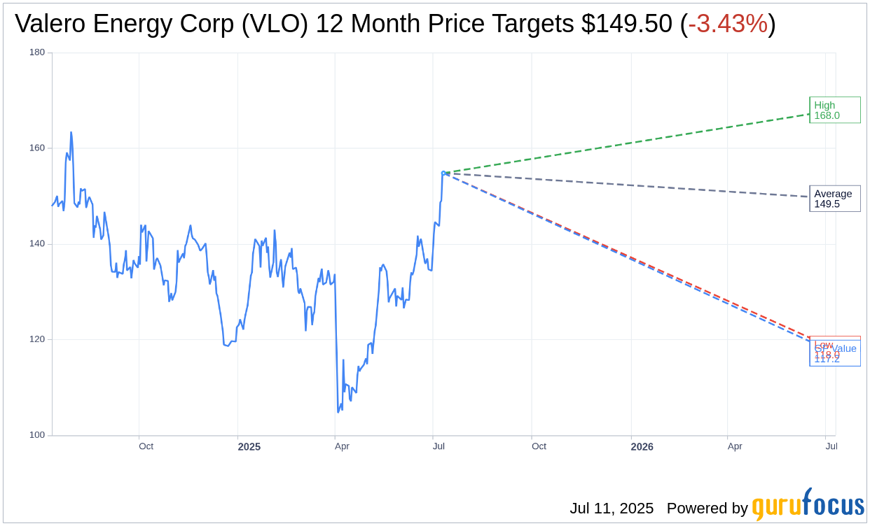 Valero (VLO) Price Target Increased by Scotiabank | VLO Stock Ne