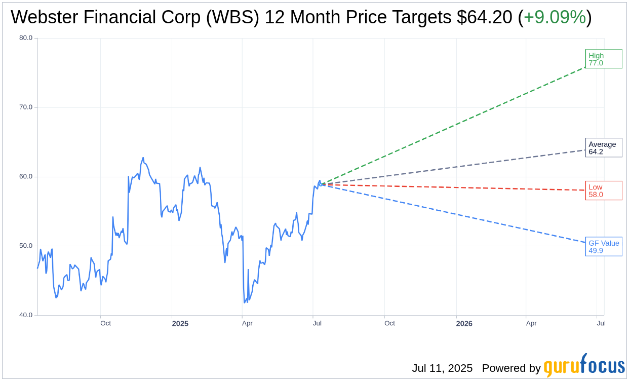 Webster Financial (WBS) Receives Price Target Upgrade to $67 by Truist ...