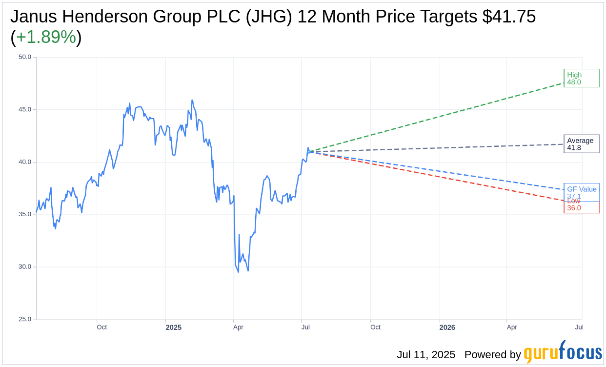 Janus Henderson Group (JHG) Price Target Raised by Wells Fargo | JHG Stock News