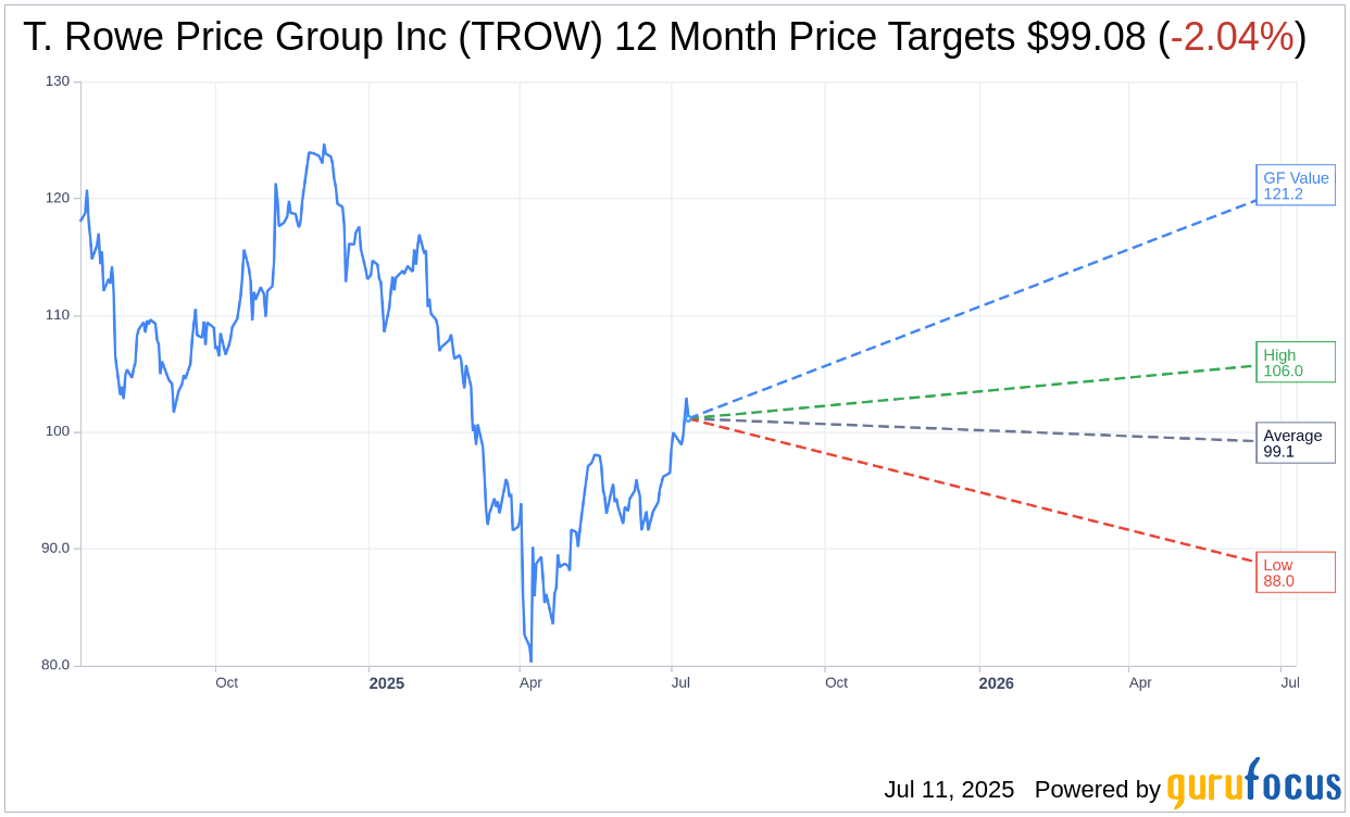TROW: Wells Fargo Raises Price Target for T. Rowe Price Group | TROW ...