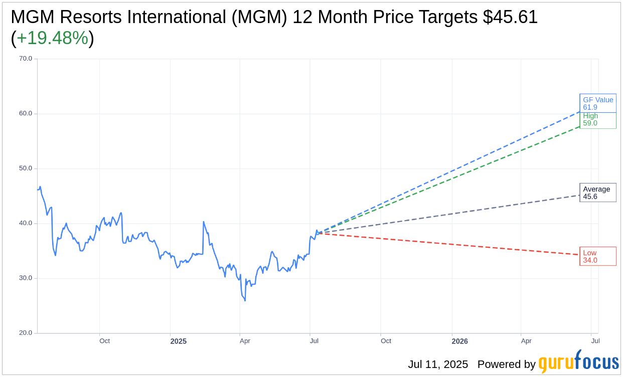 MGM Resorts International (MGM) Target Price Raised by Stifel