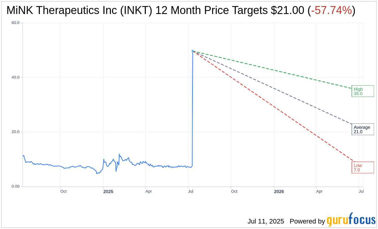 MiNK Therapeutics (INKT) Soars Over 500% on Promising Trial Resu