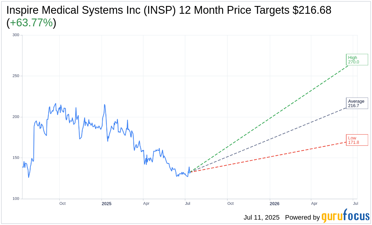 Inspire Medical Systems Inc (INSP) Shares Down 4.99% on Jul 11