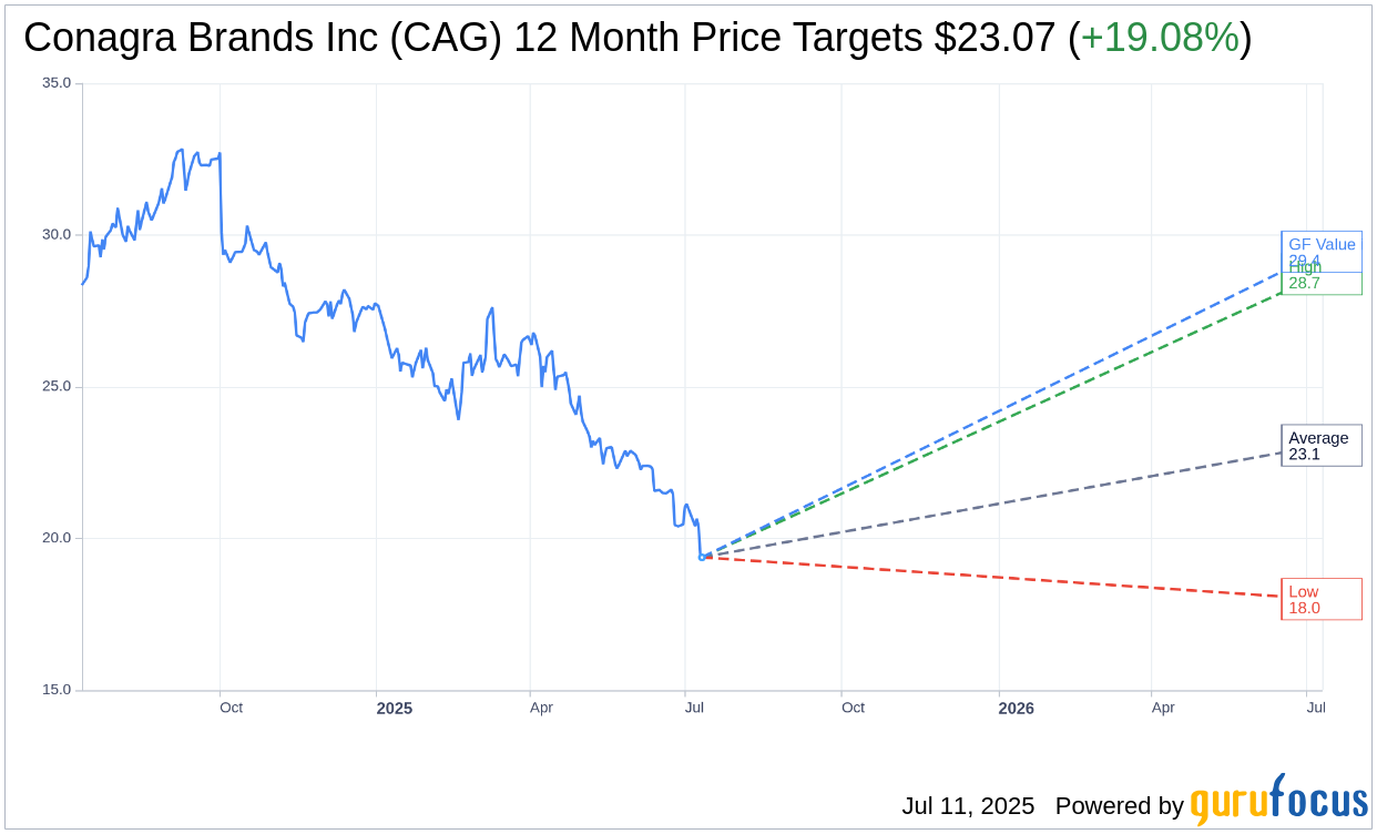 Conagra Brands (CAG) Stock Rating Update: UBS Maintains Neutral