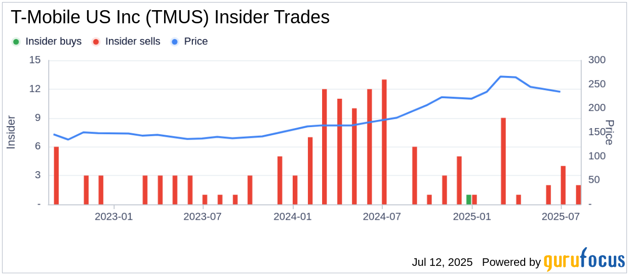 Insider Sell Alert: Telekom Deutsche Sells Shares of T-Mobile US Inc (TMUS)