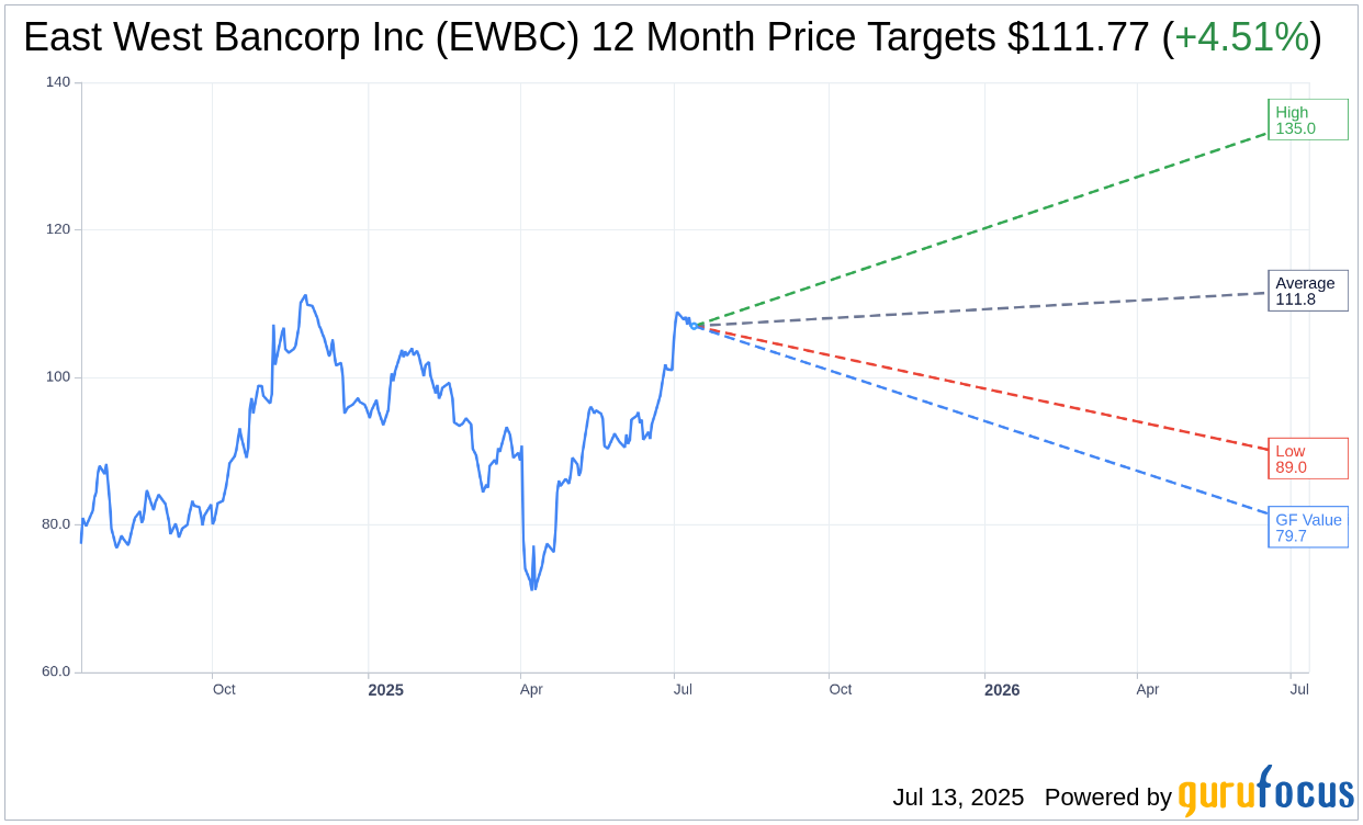 East West Bancorp (EWBC) Price Target Increased by BofA | EWBC S