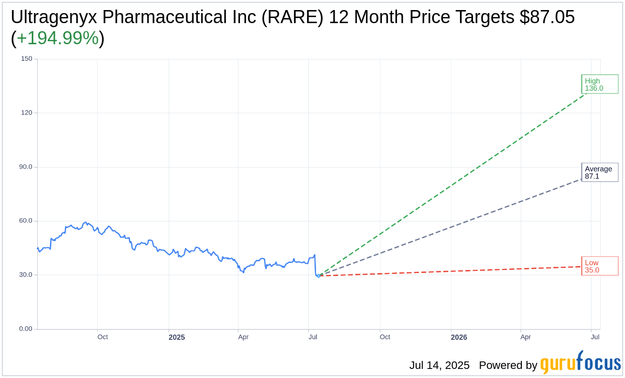 Ultragenyx (RARE) Target Price Cut by Morgan Stanley Amid Uncert