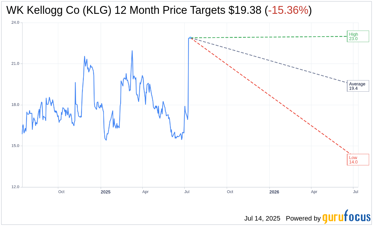 Barclays Adjusts WK Kellogg (KLG) Price Target Following Acquisition ...