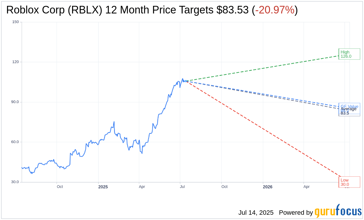 Roblox (RBLX) Sees Growing Profits from User-Created Games | RBL
