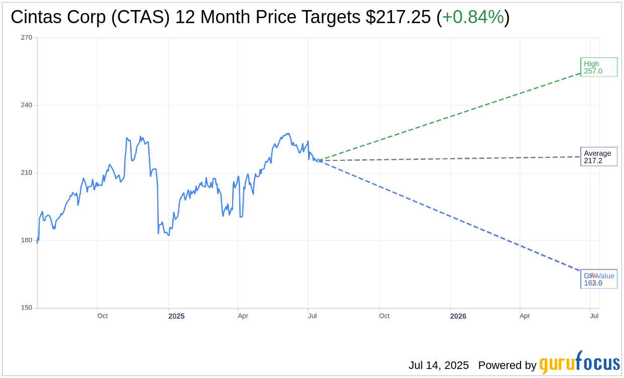 JPMorgan Resumes Coverage of Cintas (CTAS) with Positive Outlook | CTAS ...