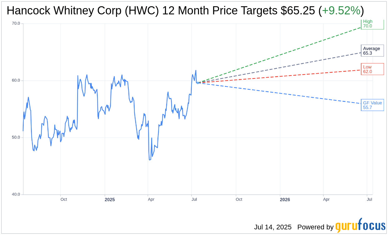 Hancock Whitney Corp (HWC) Q2 2025 Earnings Report Preview: What