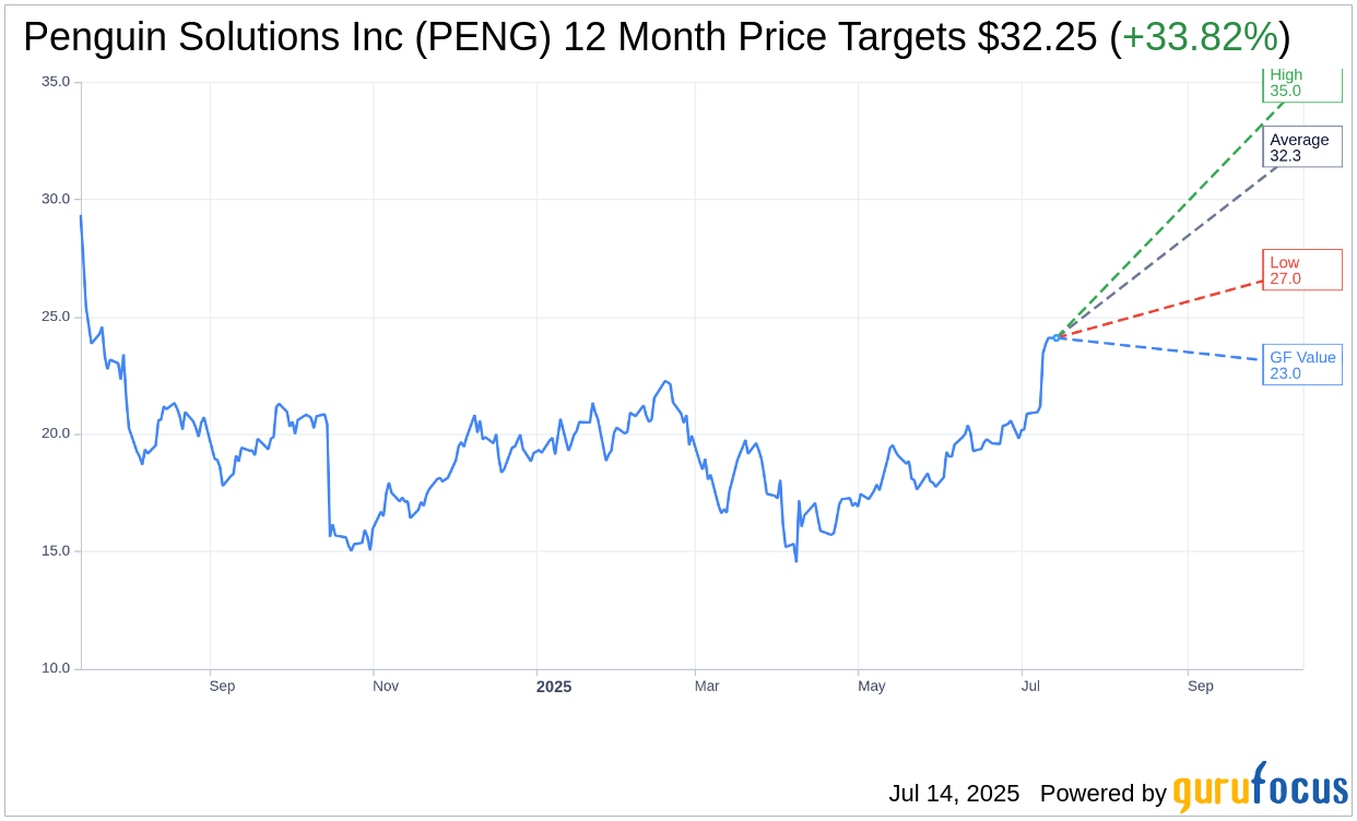 Penguin Solutions (PENG) Price Target Raised Amid AI Growth Prospects ...