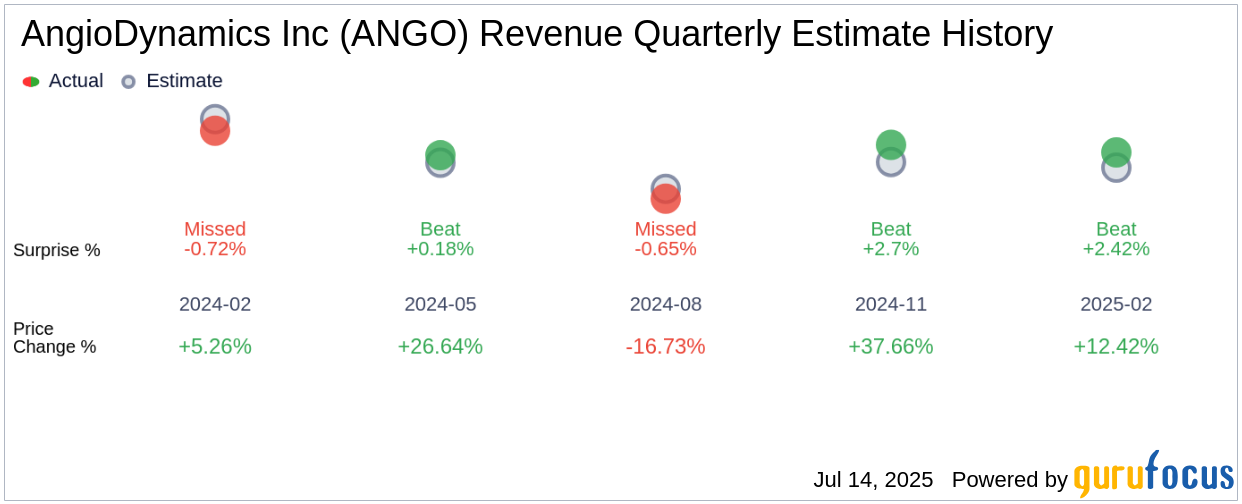 What To Expect From AngioDynamics Inc (ANGO) Q4 2025 Earnings