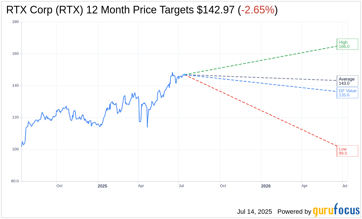 Raytheon (RTX) Secures $74 Million U.S. Navy Contract | RTX Stoc