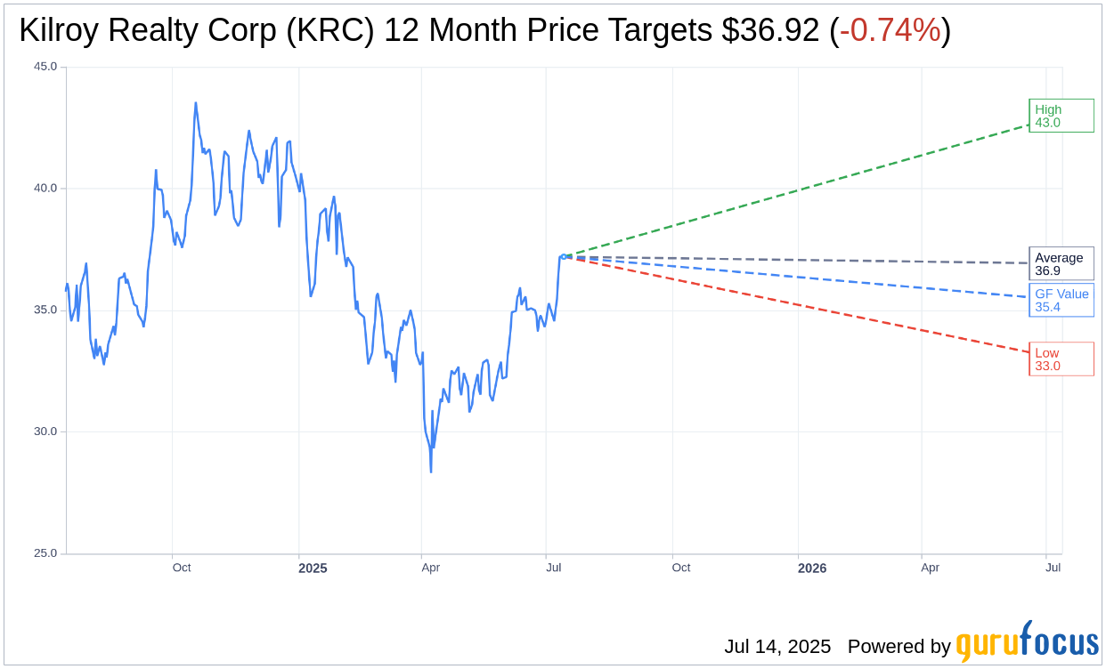 KRC Price Target Reduced by Scotiabank Amid Adjustments | KRC Stock News