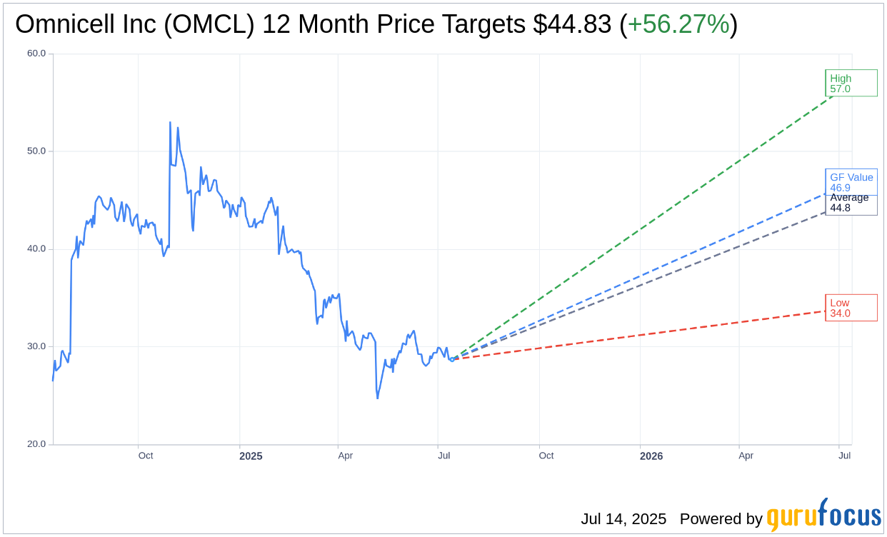 Omnicell (OMCL) Faces Target Price Adjustment Amid Revenue Uncertainty ...
