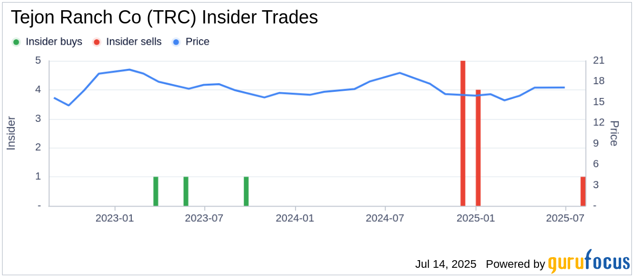 Insider Sell: Brett Brown Sells 5,356 Shares of Tejon Ranch Co