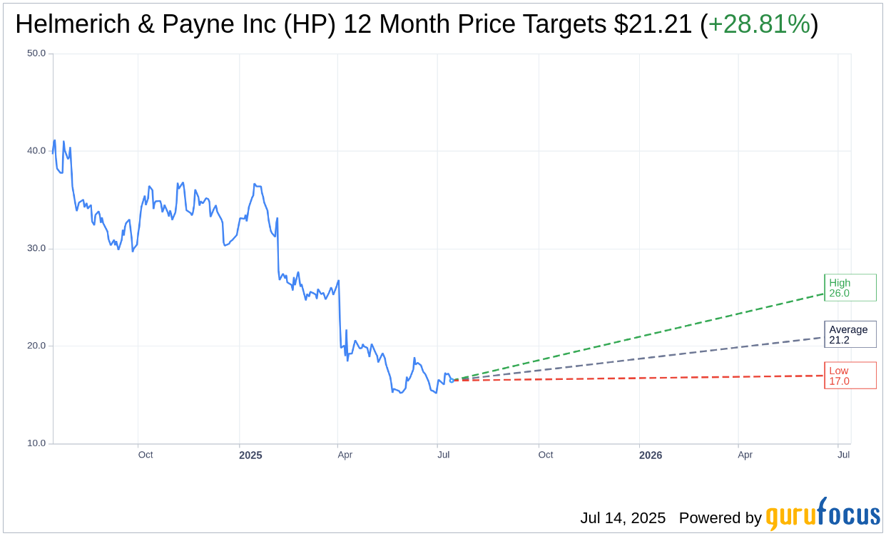 Helmerich & Payne (HP) Faces Neutral Outlook Amid Challenging Market Conditions | HP Stock News