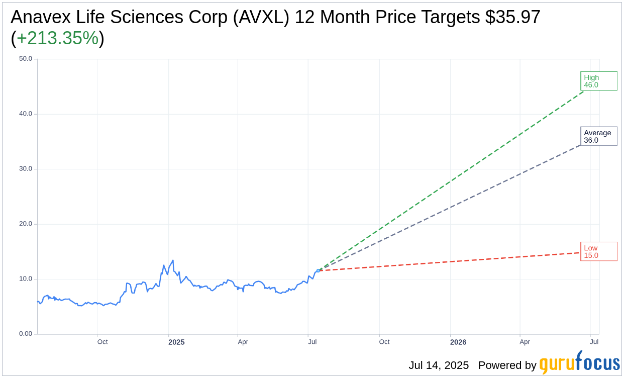 Anavex (AVXL) Pursues $300 Million Stock Offering | AVXL Stock N