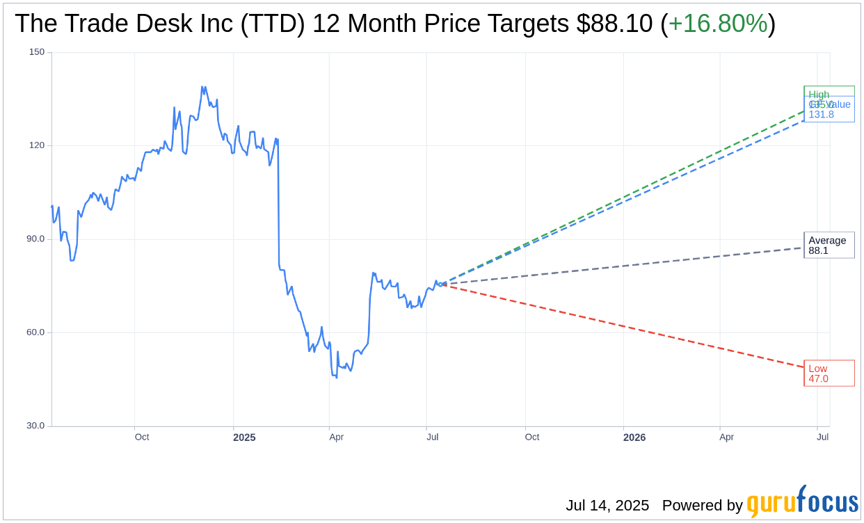Trade Desk (TTD) Surges 10% Following S&P 500 Inclusion | TTD St
