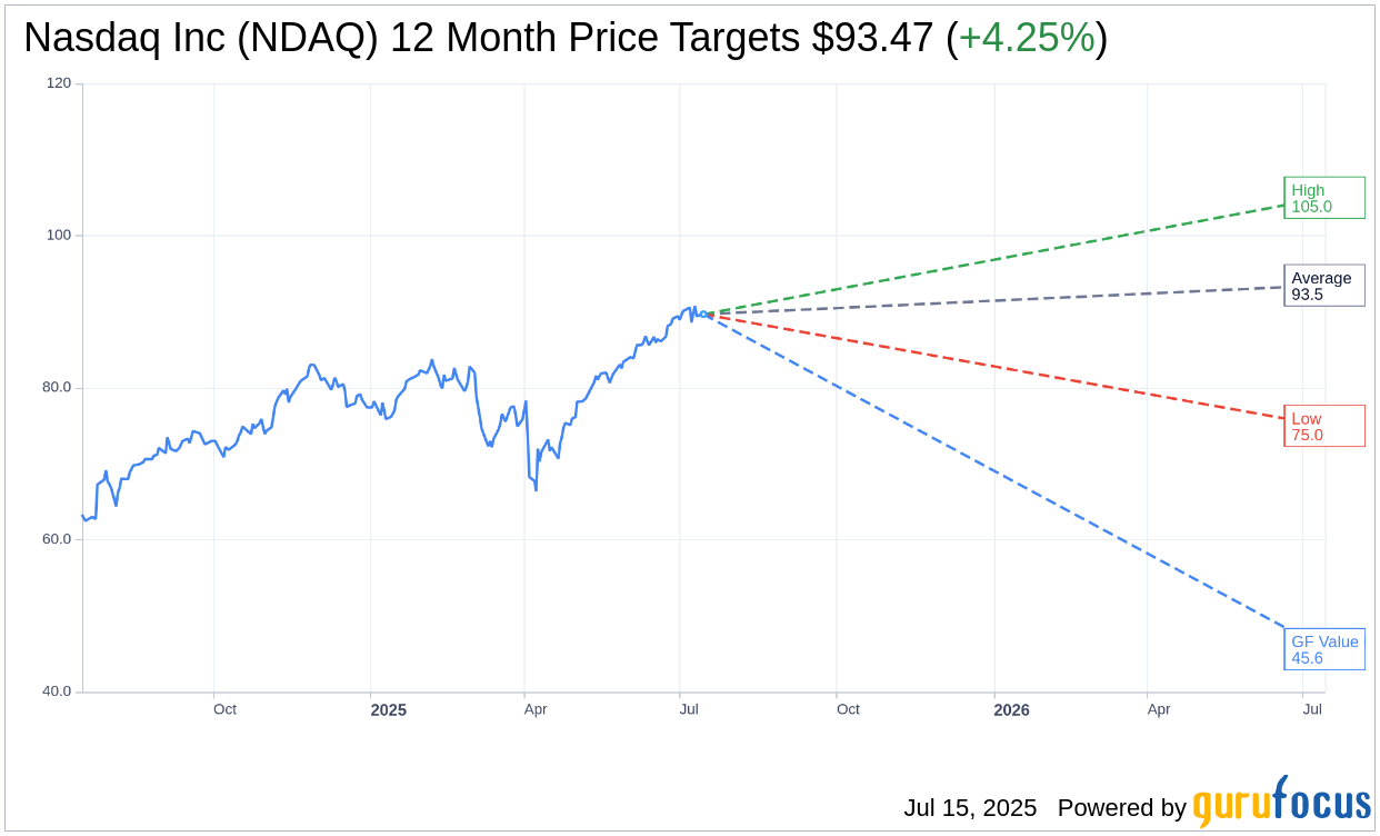 Nasdaq (NDAQ): Morgan Stanley Boosts Price Target Amid Market An