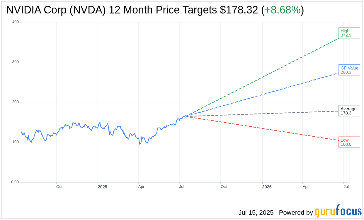 Nvidia (NVDA) Price Target Increased by Melius Research | NVDA S