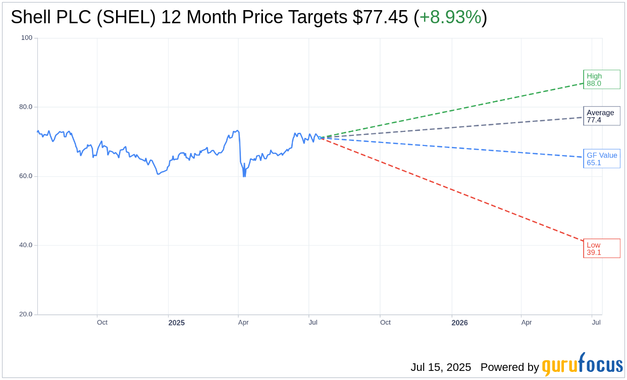 Shell (SHEL) Price Target Raised by Piper Sandler | SHEL Stock N