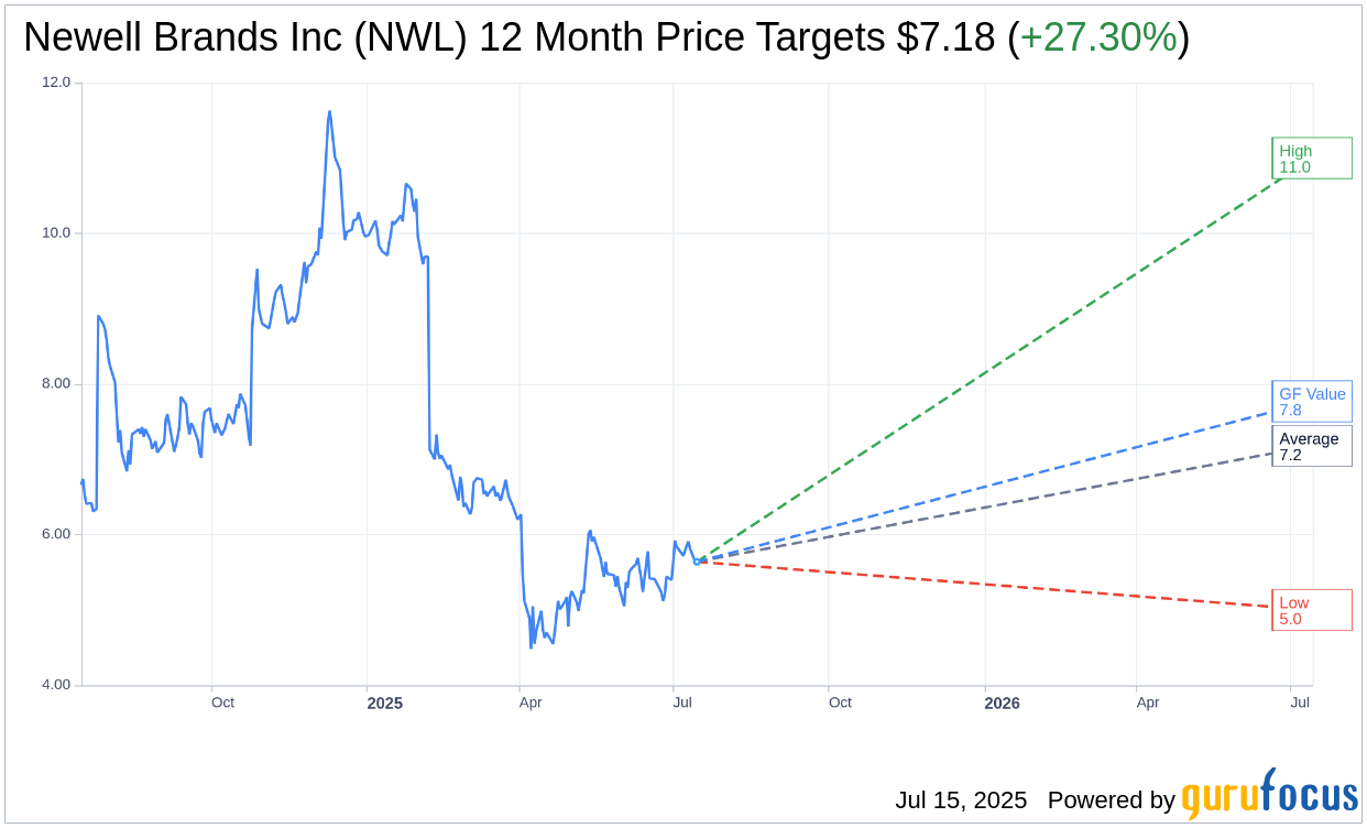 NWL Price Target Raised by Citi as Sector Fundamentals Improve