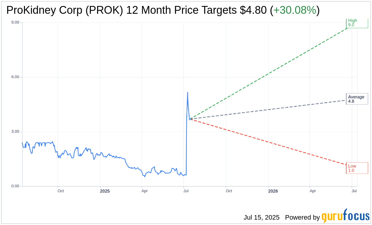 ProKidney (PROK) Sees Price Target Doubling After Promising Tria