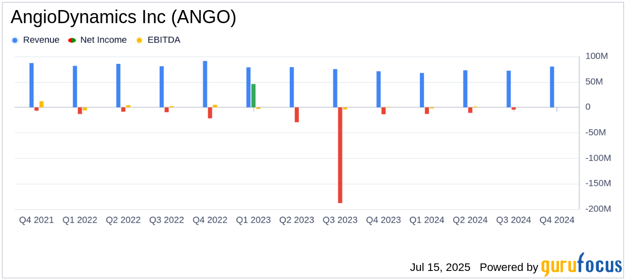 AngioDynamics Inc (ANGO) Reports Q4 FY2025 Results: EPS Loss of