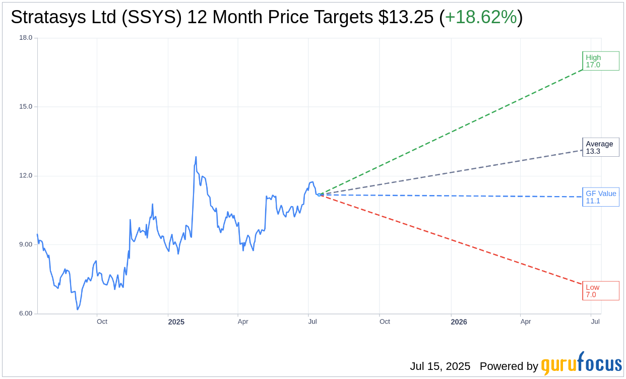 Stratasys (SSYS) Announces Sale of 362,500 Ordinary Shares | SSYS Stock ...
